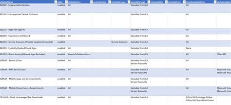 Entra Id Conditional Access Policy Design Baseline With Automatic Deployment Support Daniel