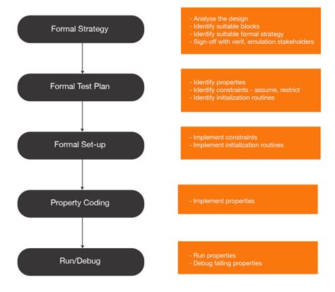 An Introduction To Formal Verification Chiplogic Blog ChipLogic
