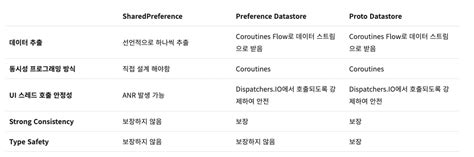 Kotlin DataStore 대영 블로그