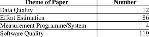 Classification By Theme Of Papers Download Table
