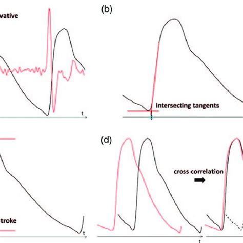 A Measurement Of Propagation Time From The Maximum Of The Second Download Scientific Diagram