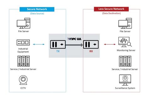 naonworks enhances industrial security with gateway and opc ua sdks