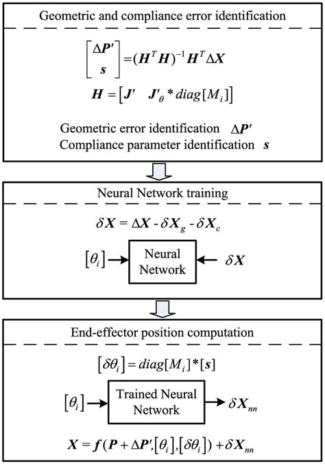 A Methodology For Robot End Effector Positioning Download Scientific Diagram