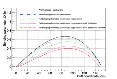 Bending Parameter Δx As A Function Of The Drift Coordinate As