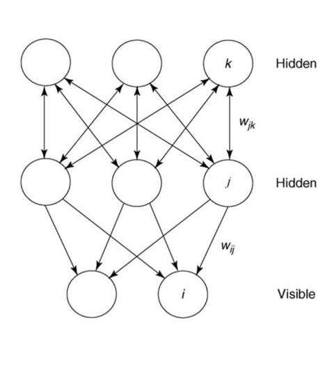 A Stacked Rbm Or Known As Dbn 14 Download Scientific Diagram