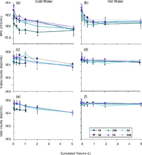 Mean HPC Viable And Total Cell Count Profiles From Taps For Download Scientific Diagram