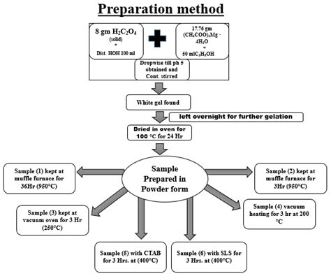 Flow Chart Synthesis Of MgO Nano Crystals Via A Sol Gel Method Using Download Scientific