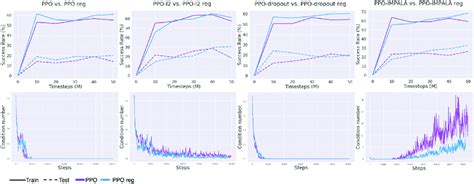PPO And PPO With Conditioning Regularization Success Rate On CoinRun Download Scientific