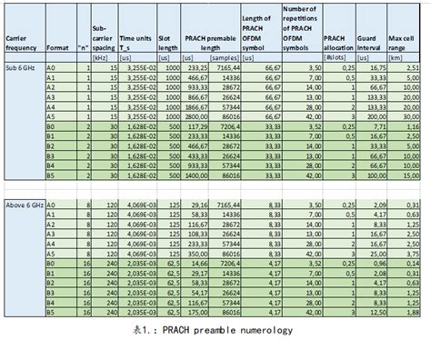 Nr Prach Preamble码 哔哩哔哩