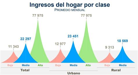 ¿alta Media O Baja A Qué Clase Social Perteneces Según El Inegi