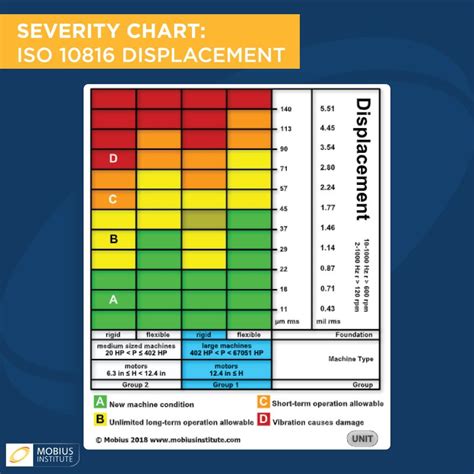 Vibrationanalysis Severitychart Training Mobius Institute 14 Comments
