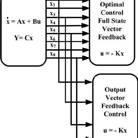 Block Diagram Representation Of Output Vector Feedback Controller Download Scientific Diagram