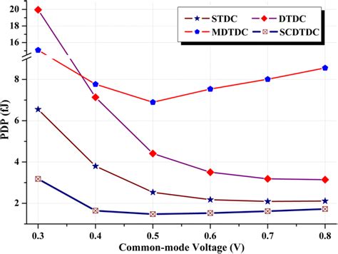 Influence Of Input Common Voltage On PDP Download Scientific Diagram