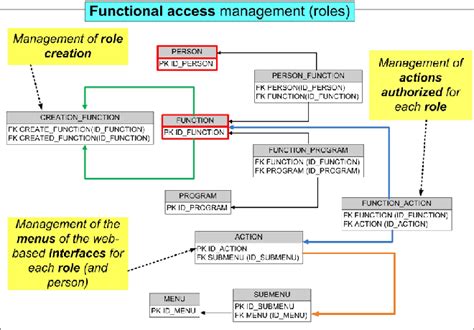 Entity Relation Model For Functional Access Download Scientific Diagram