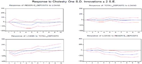 Impulse Response Functions Loans To Liabilities Source Authors Download Scientific Diagram