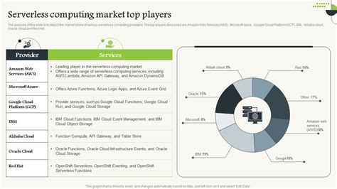 Serverless Computing Serverless Computing Market Top Players PPT Example