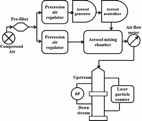 Schematic Diagram Of Filtration Efficiency Tester Download Scientific