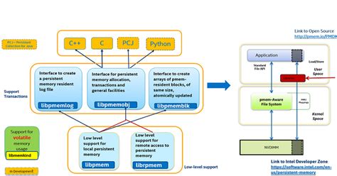 Introduction To Programming With Intel® Optane™ Dc Persistent Memory