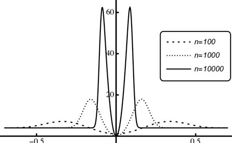 Weighted Trace Of Covariance Matrix Of The Quantum Hodges Estimator T N Download Scientific