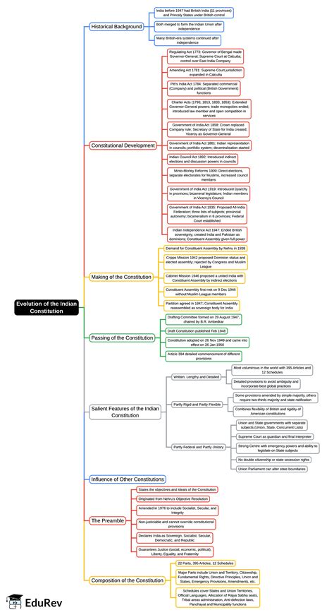 Mind Map Evolution Of The Indian Constitution Upsc Pdf Download