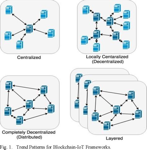 Figure 1 From Iot Framework In A Blockchain Dependent Cloud Environment
