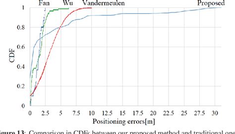 figure 13 from an indoor positioning method using geomagnetic field with turning around action