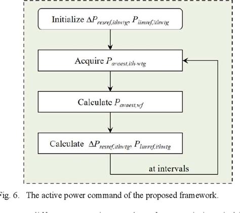 Figure 6 From Unified Control Framework For Multi Mode Operation Of Wind Farm Semantic Scholar