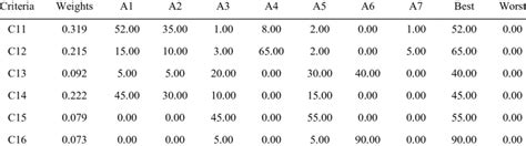 A Evaluation Matrix For Different Alternatives Vs Criteria