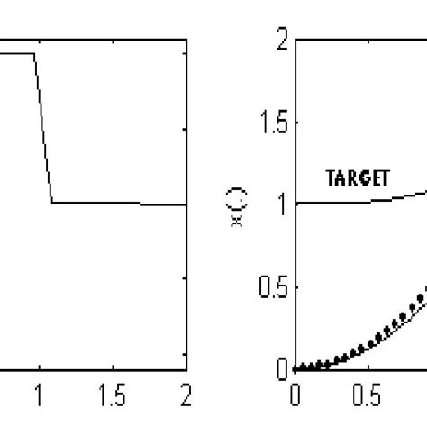 Suboptimal Control And Trajectory Of Example 3 Download Scientific