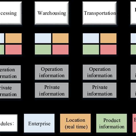 Information Transmission Framework Of Perishable Product Supply Chain