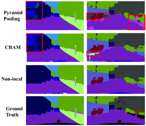 Visualization Results On Cityscapes Val Set Of Applying Different