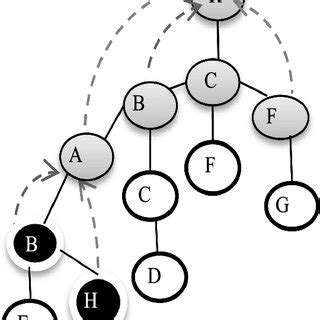 FP Tree Constructed From DB In Table 3 Download Scientific Diagram