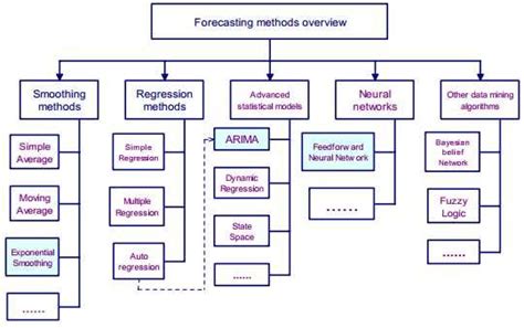 Common Quantitative Forecasting Methods Source 24 Download