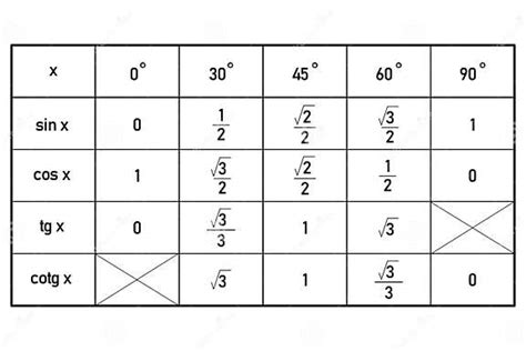 Table Of Values Of Goniometric Functions Sine Cosine Tangent And