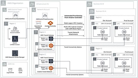 Network Orchestration Software In Aws Marketplace