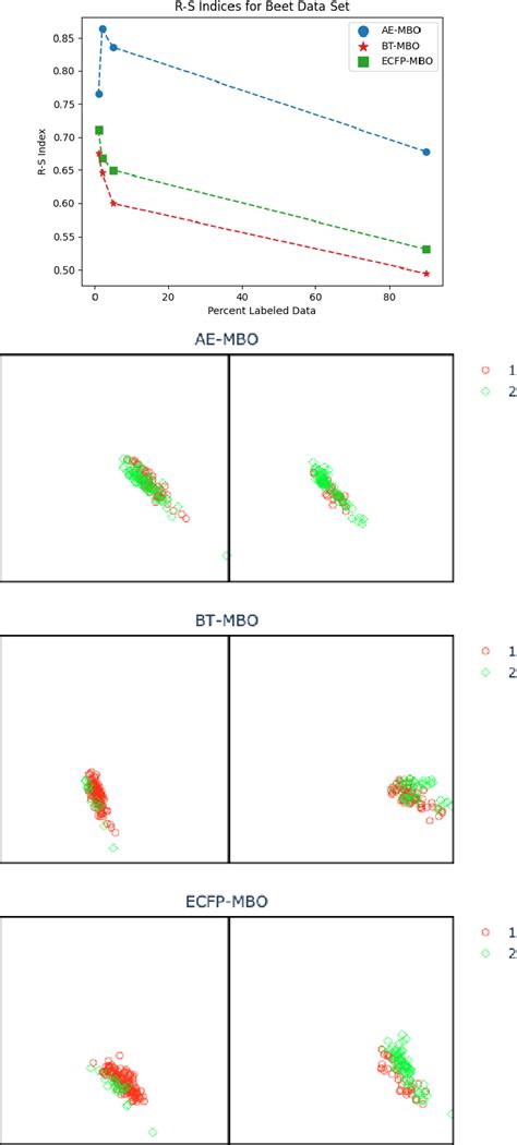 Figure 7 From Integrating Transformer And Autoencoder Techniques With Spectral Graph Algorithms