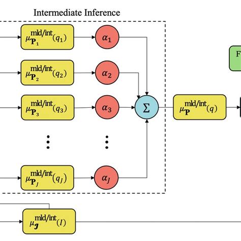 The Procedure For Our Fuzzy Inference System The Crisp Input Values