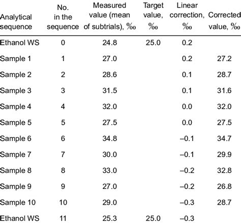 Example Of Drift Correction For Ethanol O Download Scientific Diagram