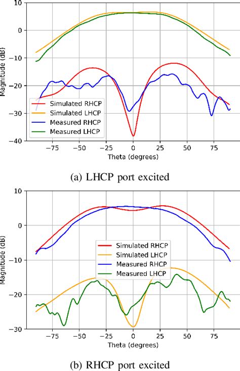 Figure 1 From Dual Circularly Polarized Wide Beamwidth Microstrip Antenna Backed By Choke Ring