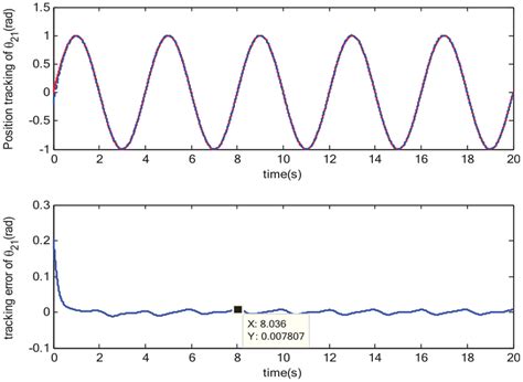 The Angle Position Tracking And Tracking Error Of The Link L Download Scientific Diagram