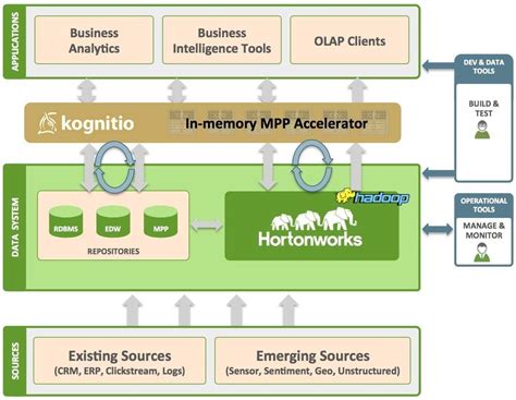 a modern data architecture for processing big data in memory hortonworks