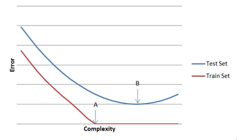 Machine Learning General Question Regarding Over Fitting Vs Complexity Of Models Cross Validated