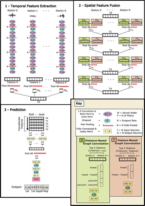 Overview Of Spatiotemporal Graph Neural Network Including Three Download Scientific Diagram