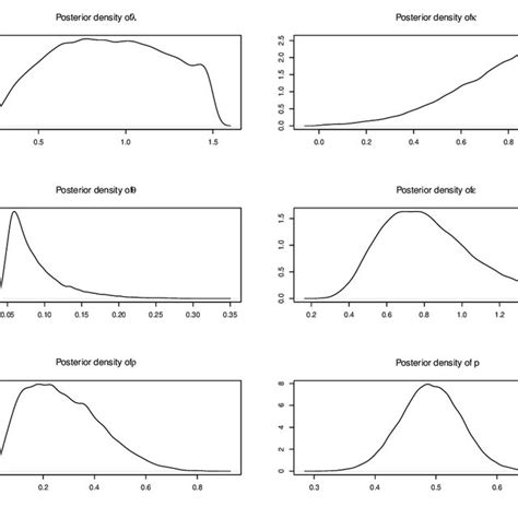 Posterior Densities Restricted Model Note This Figure Plots