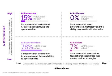 How Insurers Can Win The Race To Ai Maturity Insurance Blog Accenture
