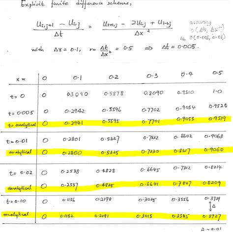 Question On Explicit Finite Difference Rcalculus
