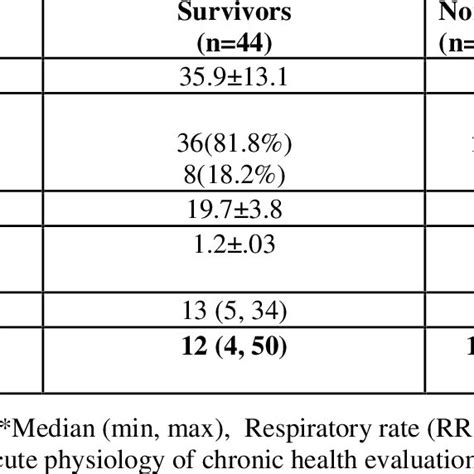 Clinical Parameter Compared With Clinical Outcome Download Scientific