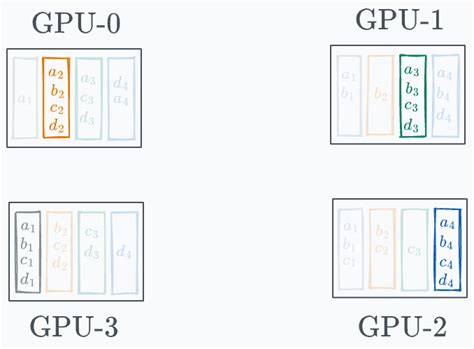 All Reduce And Ring Reduce For Model Synchronization In Multi Gpu Training