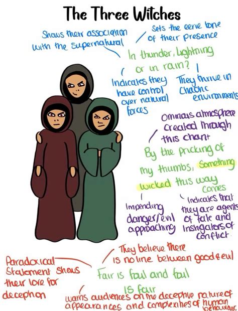 The Three Witches Character Analysis English Literature Notes