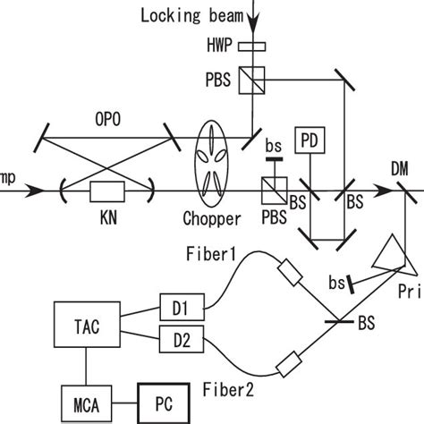 Schematic Of The Experimental Setup Pbs Polarization Beam Splitter Download Scientific